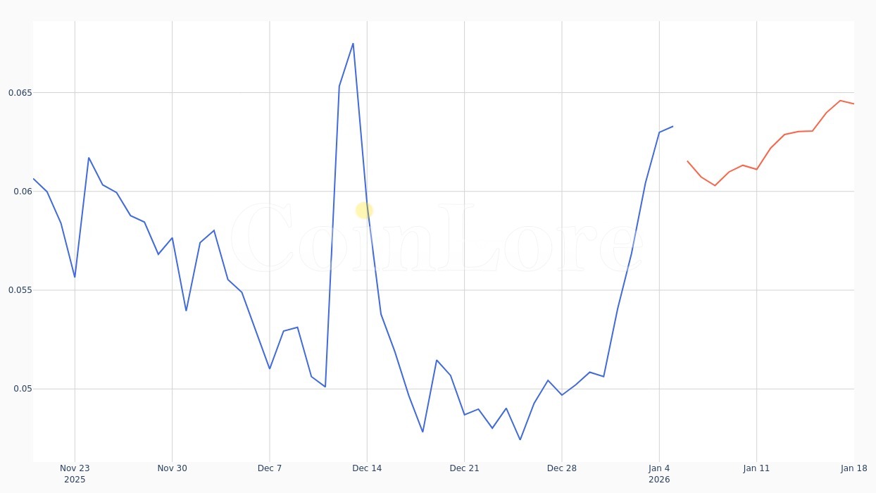 Wayfinder краткосрочный прогноз курса