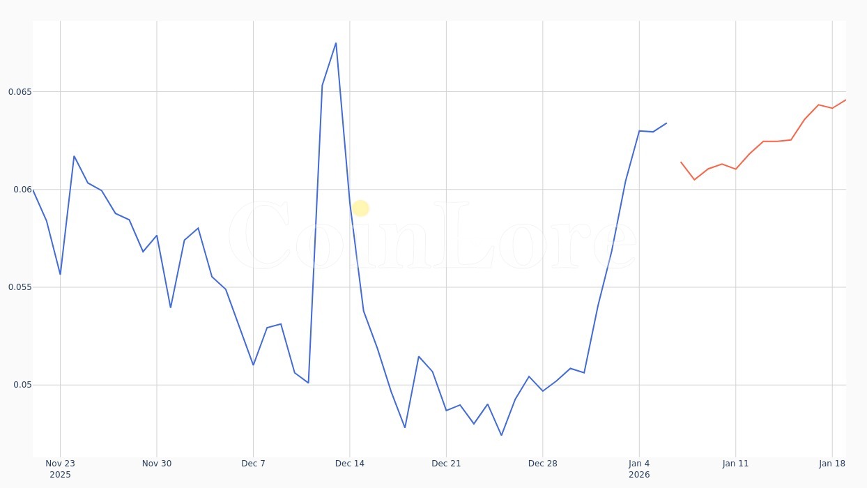 Wayfinder краткосрочный прогноз курса