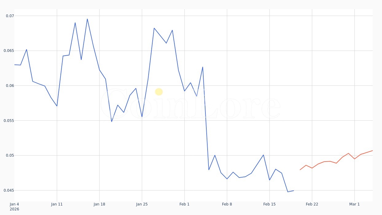 Wayfinder краткосрочный прогноз курса