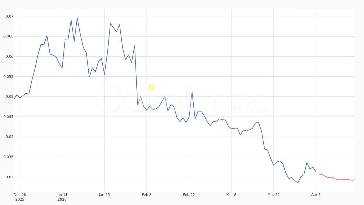 Wayfinder краткосрочный прогноз курса