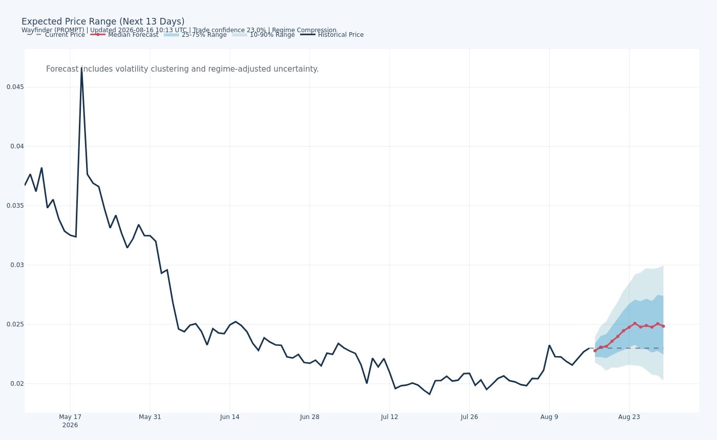 Wayfinder price forecast next 13 days with confidence range and prediction bands