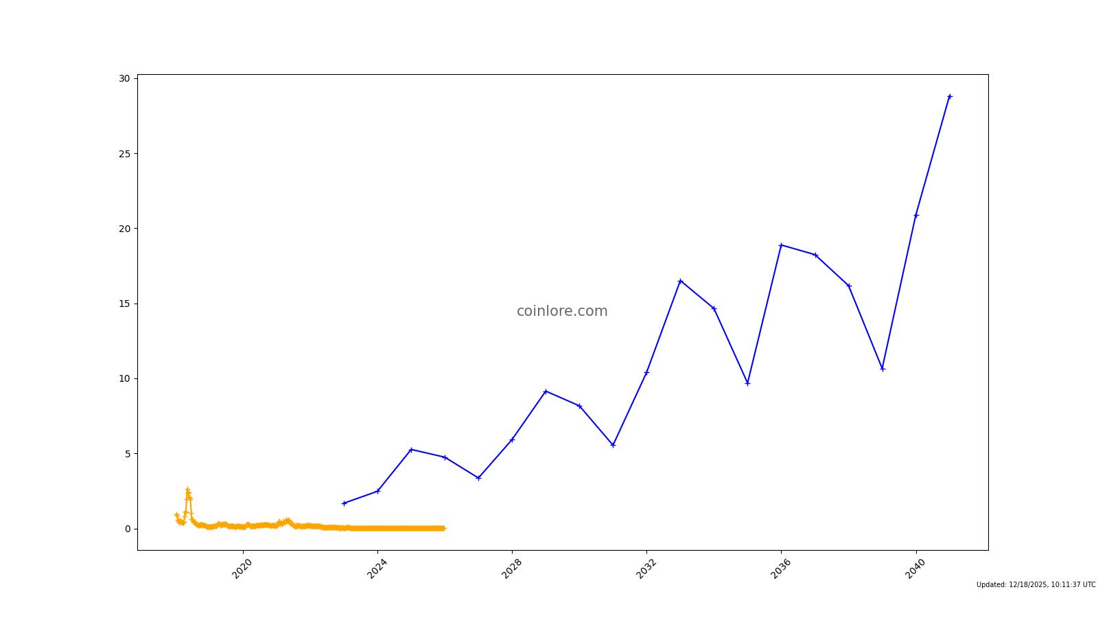 Predicción del precio de WaykiChain a largo plazo
