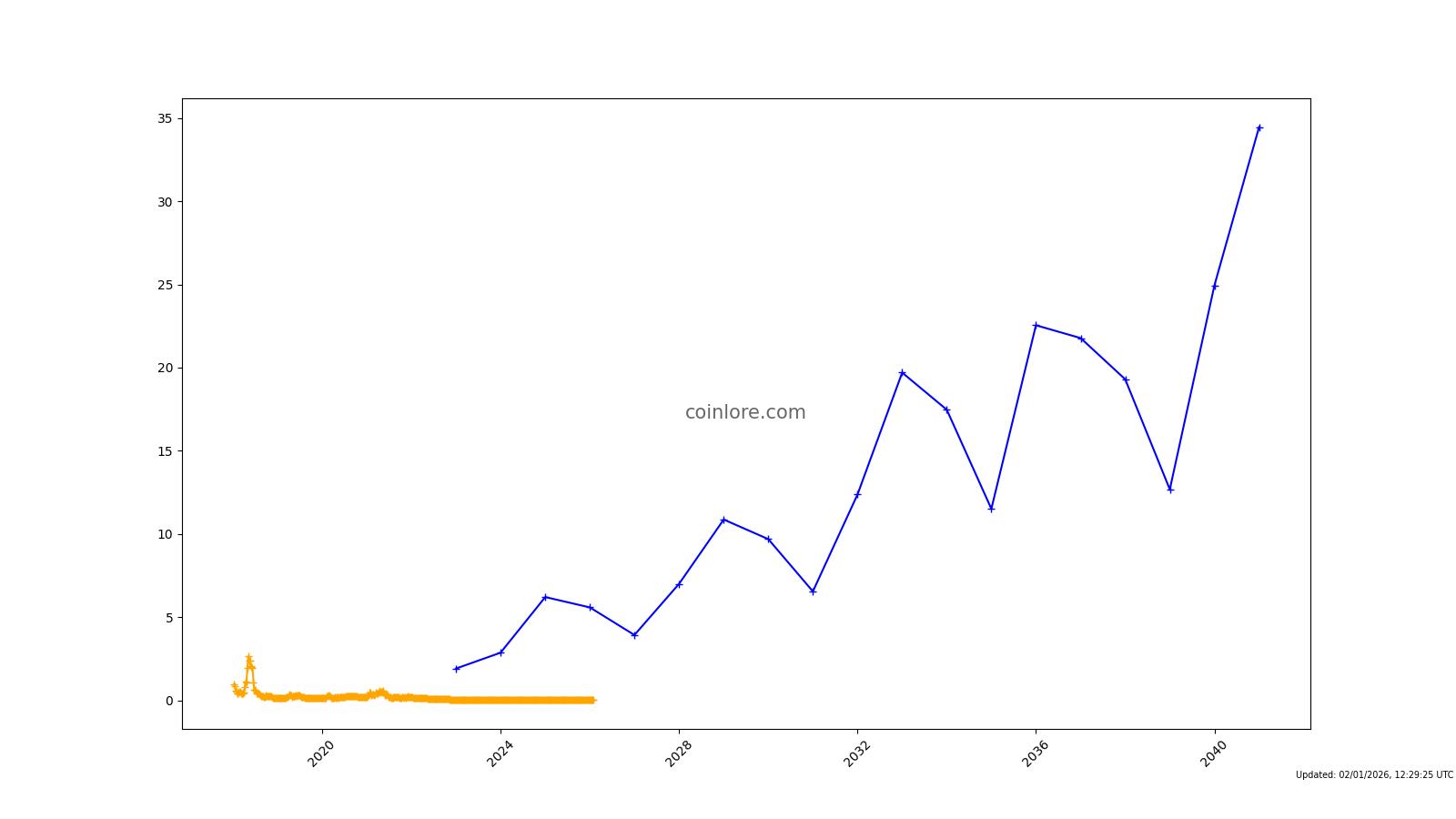 Predicción del precio de WaykiChain a largo plazo