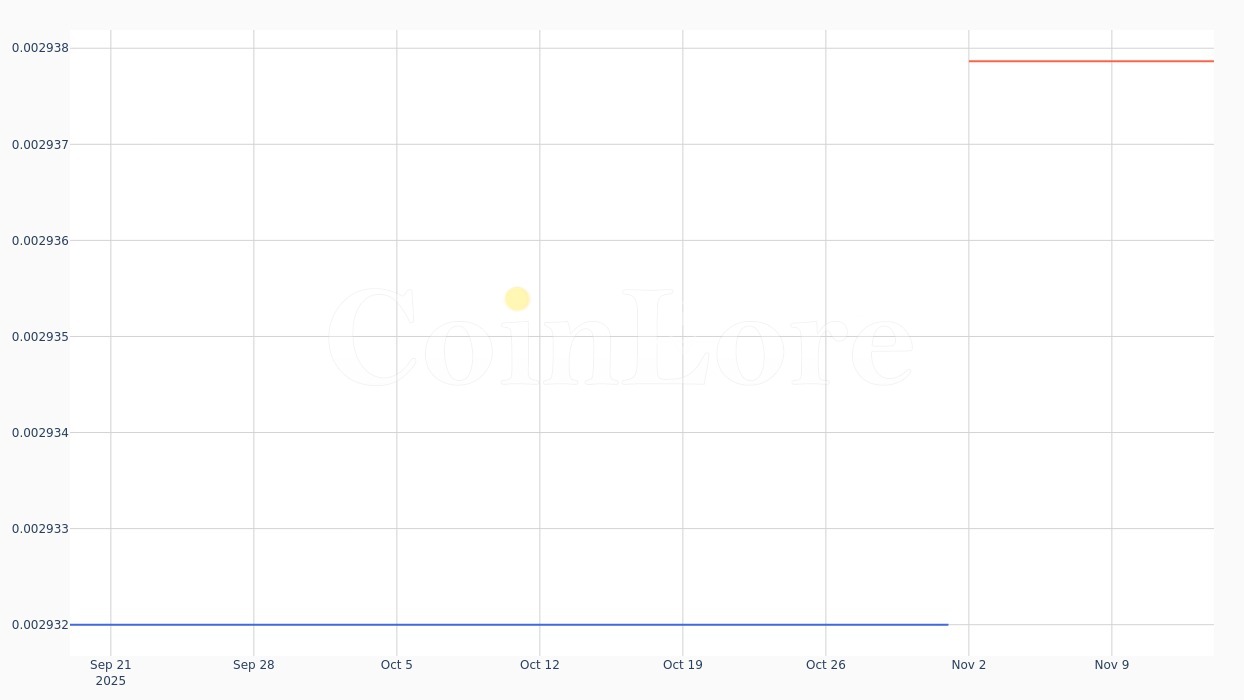 Predicción del precio a corto plazo de WaykiChain