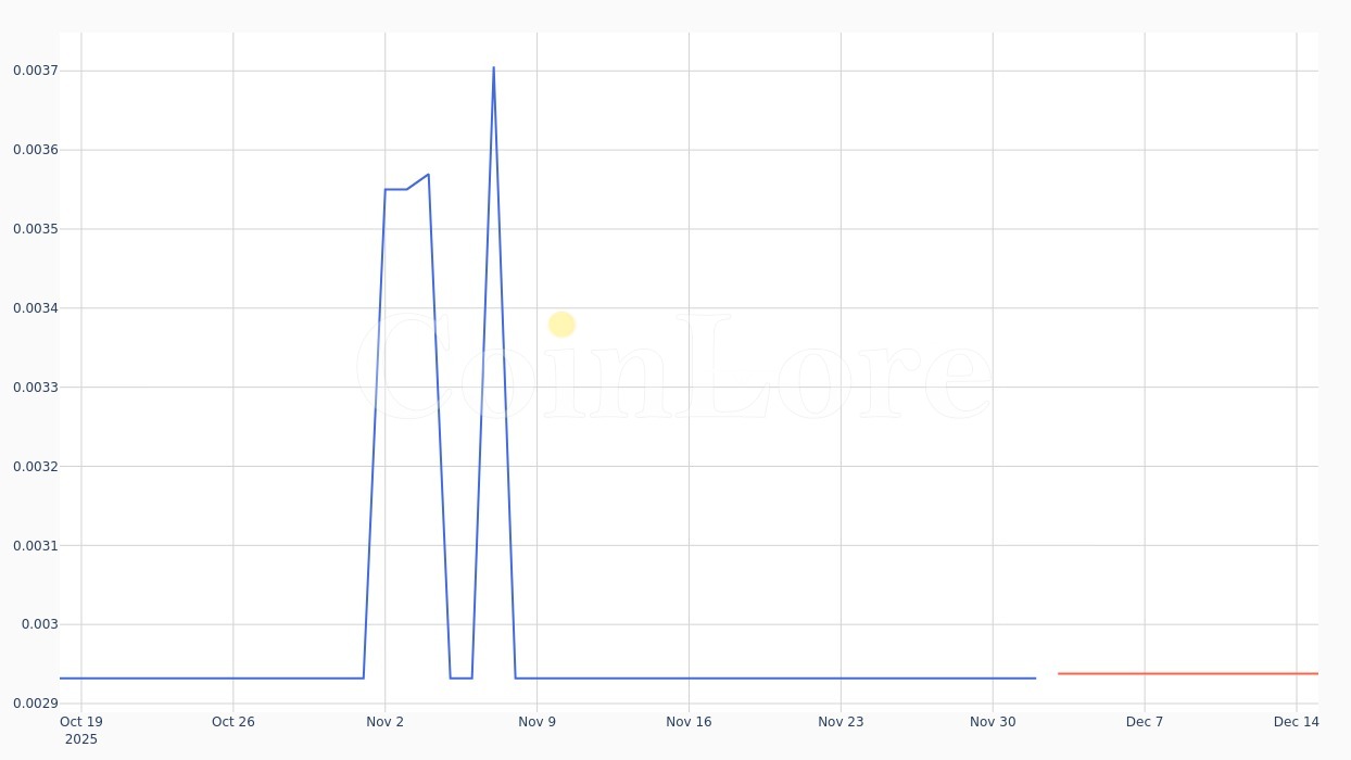 WaykiChain short-term price prediction