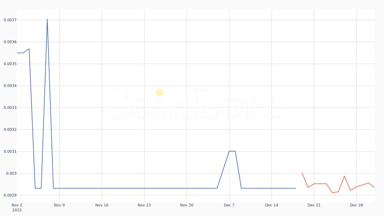 WaykiChain kısa vadeli fiyat tahmini