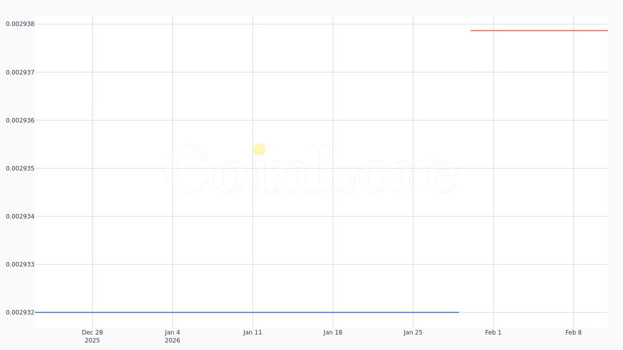 Predicción del precio a corto plazo de WaykiChain