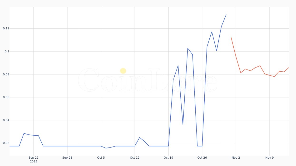 WazirX kurzfristige Kurs prognose