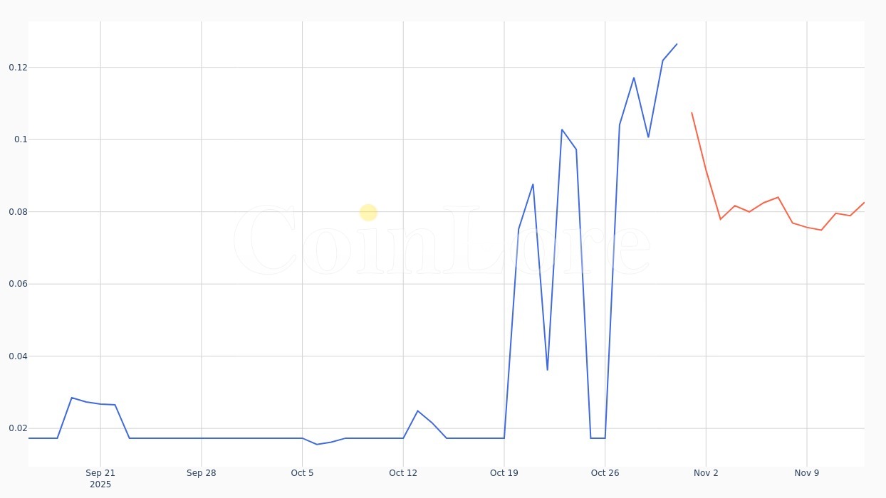 Predicción del precio a corto plazo de WazirX