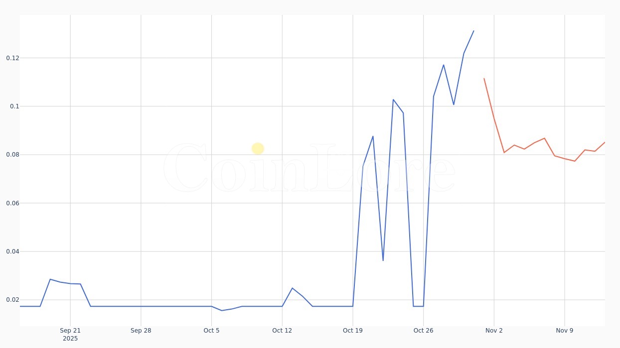 Predicción del precio a corto plazo de WazirX