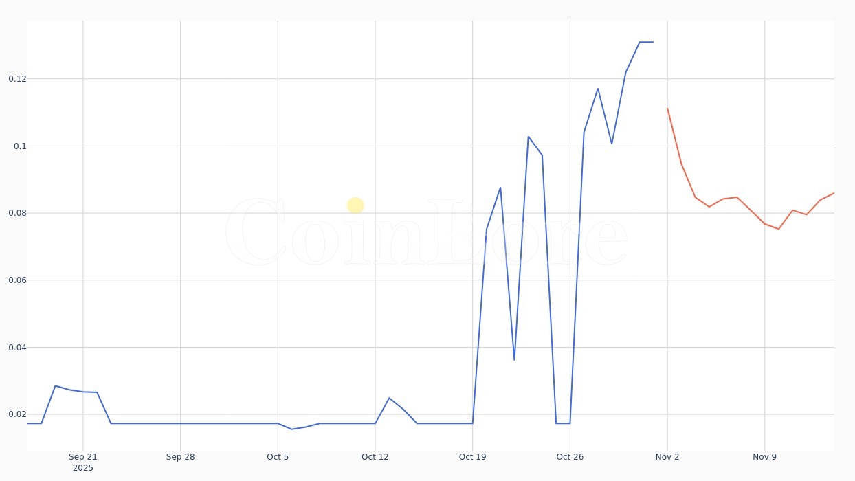WazirX краткосрочный прогноз курса