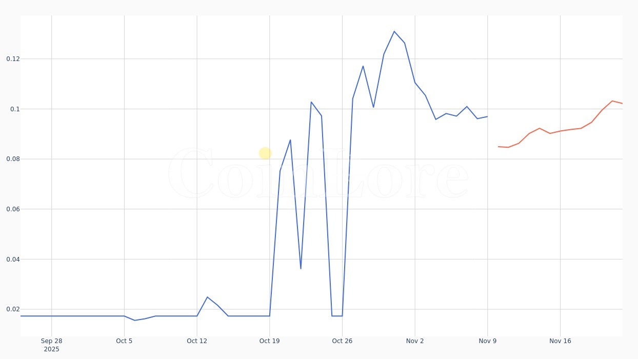 WazirX short-term price prediction