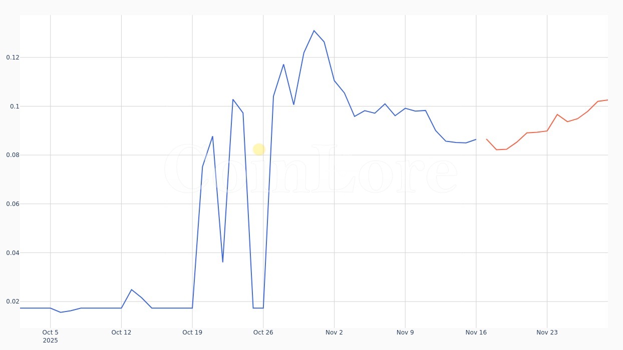 WazirX short-term price prediction