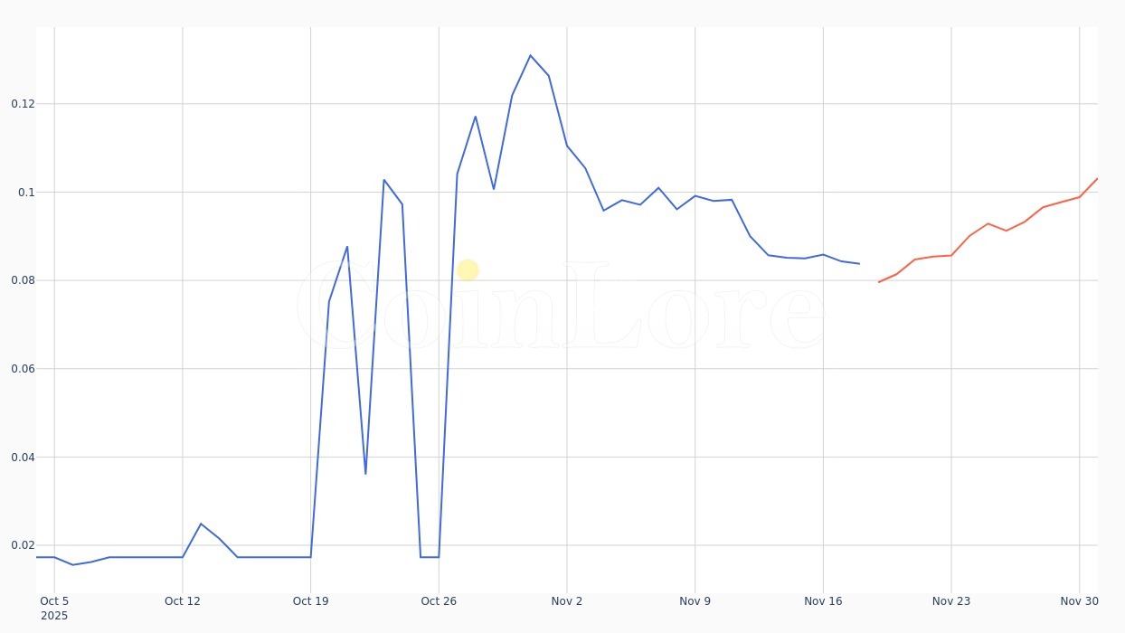 WazirX short-term price prediction