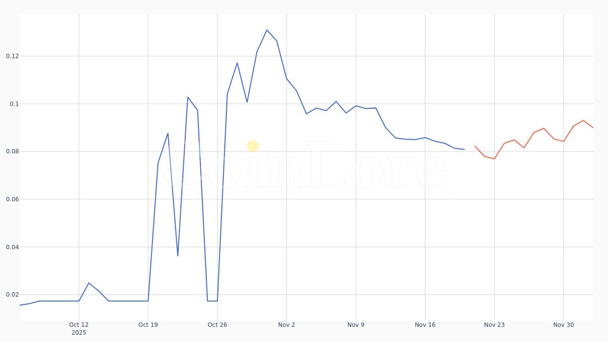 WazirX short-term price prediction