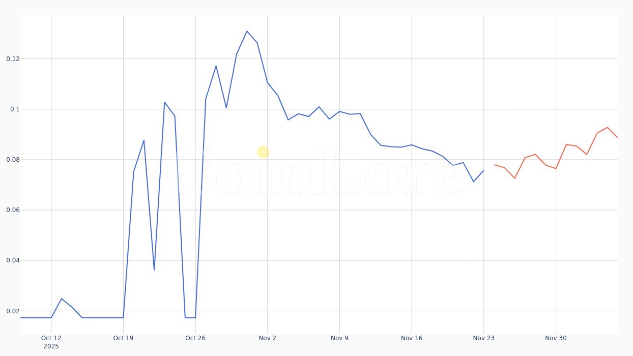 WazirX short-term price prediction