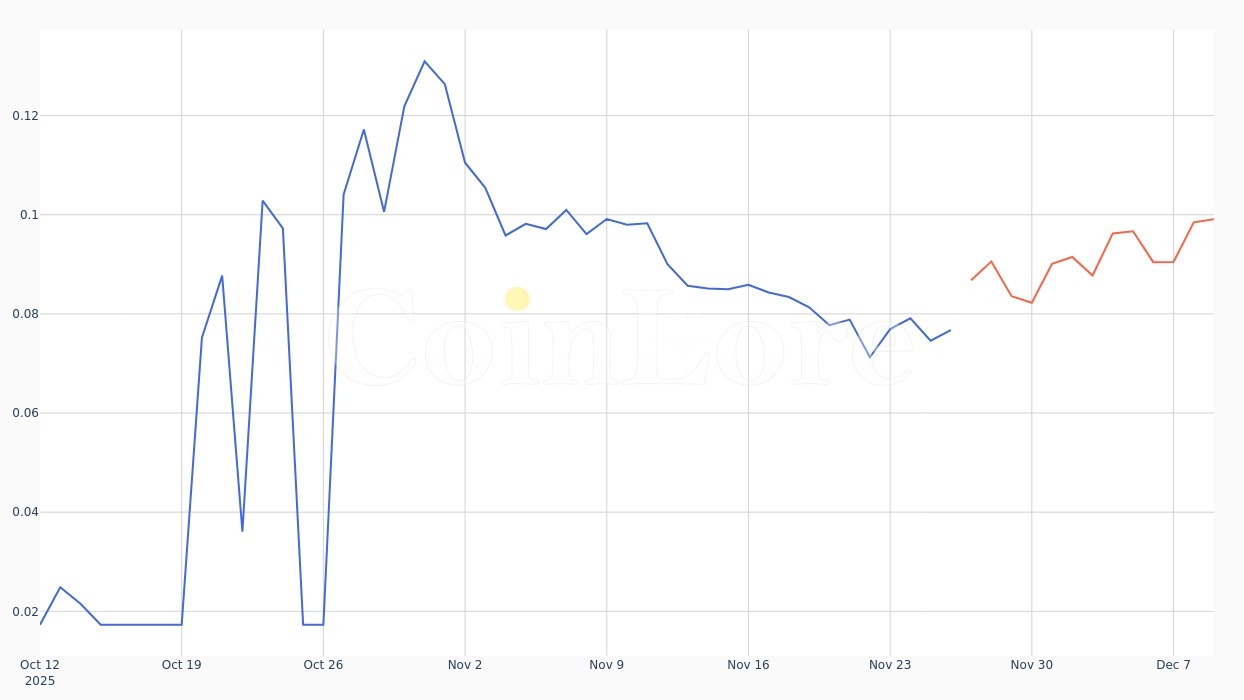 WazirX short-term price prediction