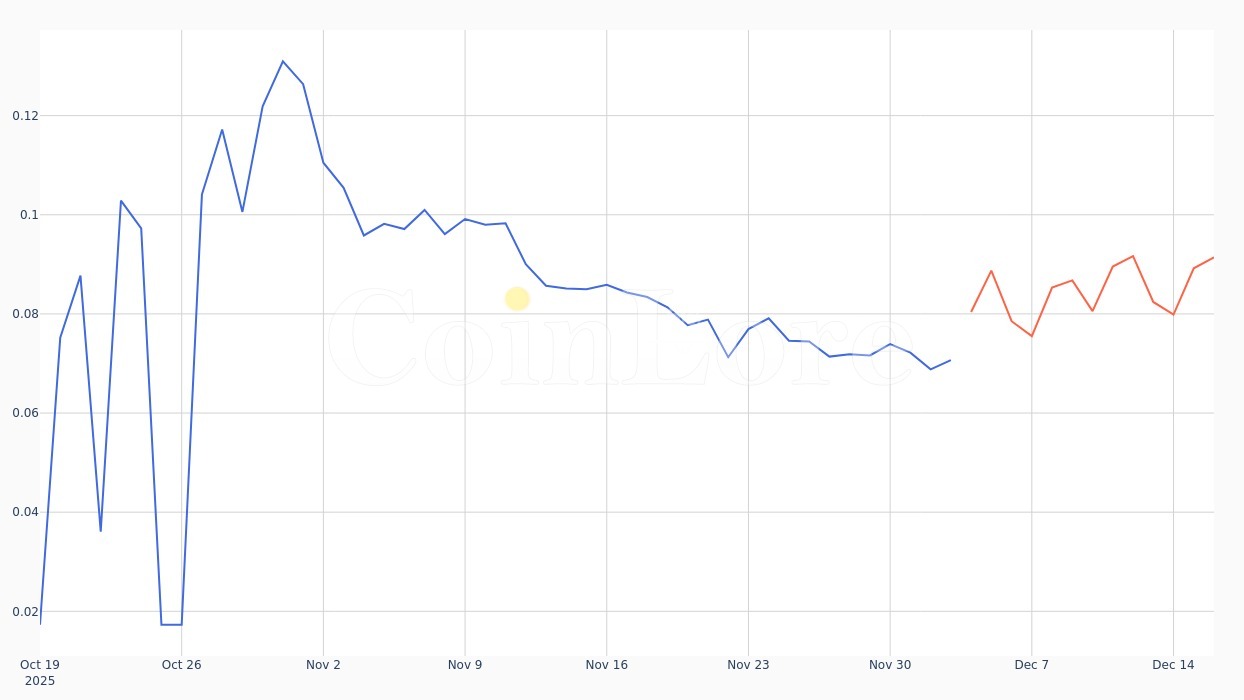WazirX short-term price prediction