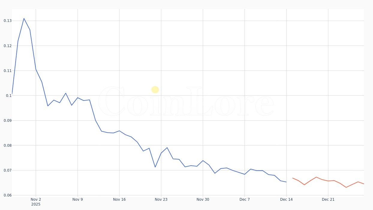 WazirX kısa vadeli fiyat tahmini