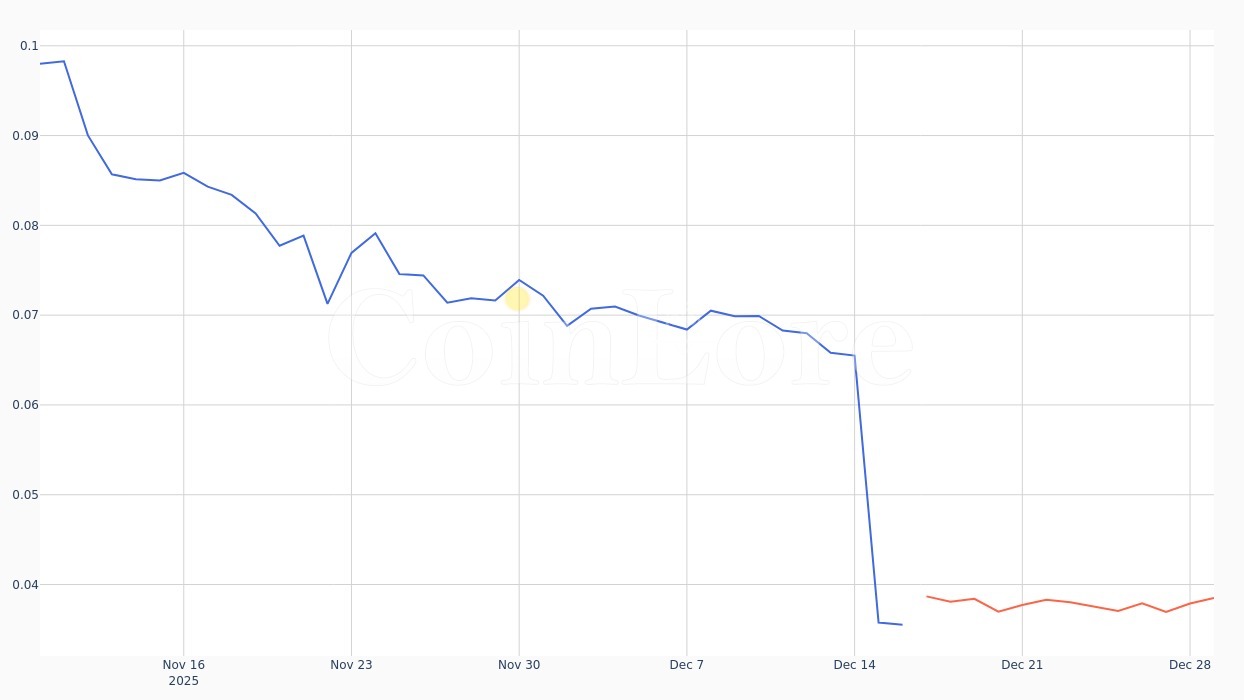 Predicción del precio a corto plazo de WazirX