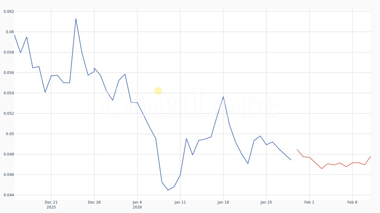 Predicción del precio a corto plazo de WazirX