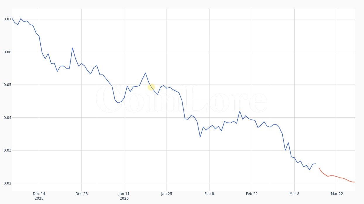 WazirX kısa vadeli fiyat tahmini