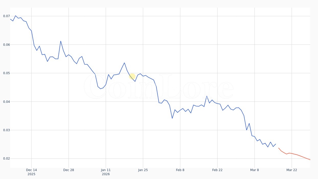 Predicción del precio a corto plazo de WazirX