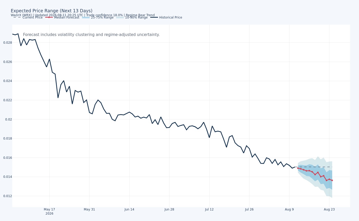 WazirX price forecast next 13 days with confidence range and prediction bands