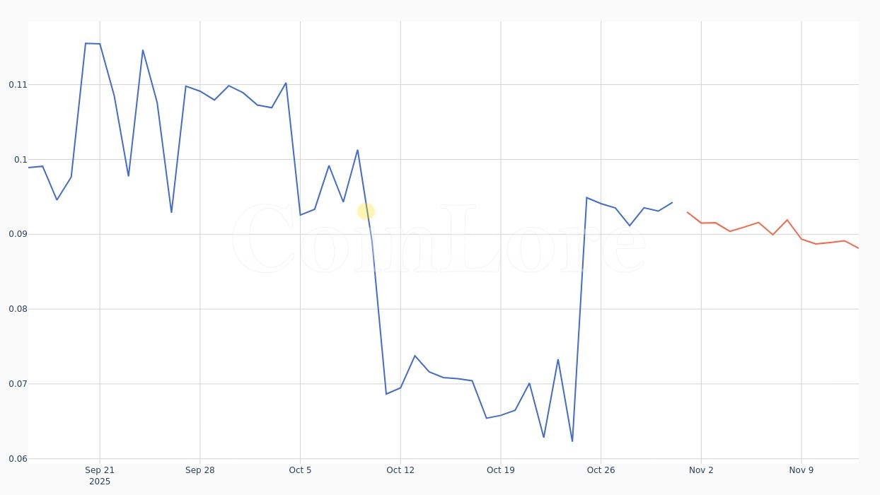 WeatherXM short-term price prediction