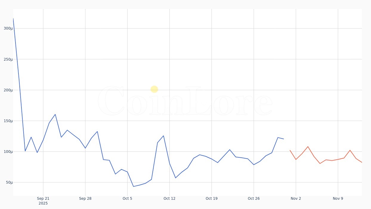 Web3Shot short-term price prediction