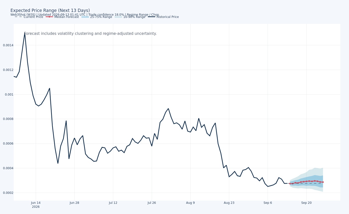Web3Shot price forecast next 13 days with confidence range and prediction bands
