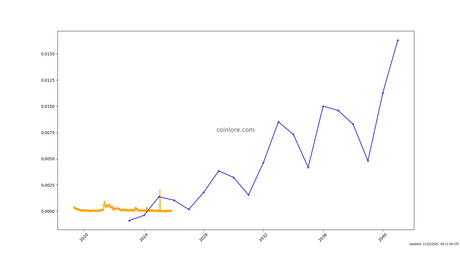 Webdollar долгосрочные прогноз курса