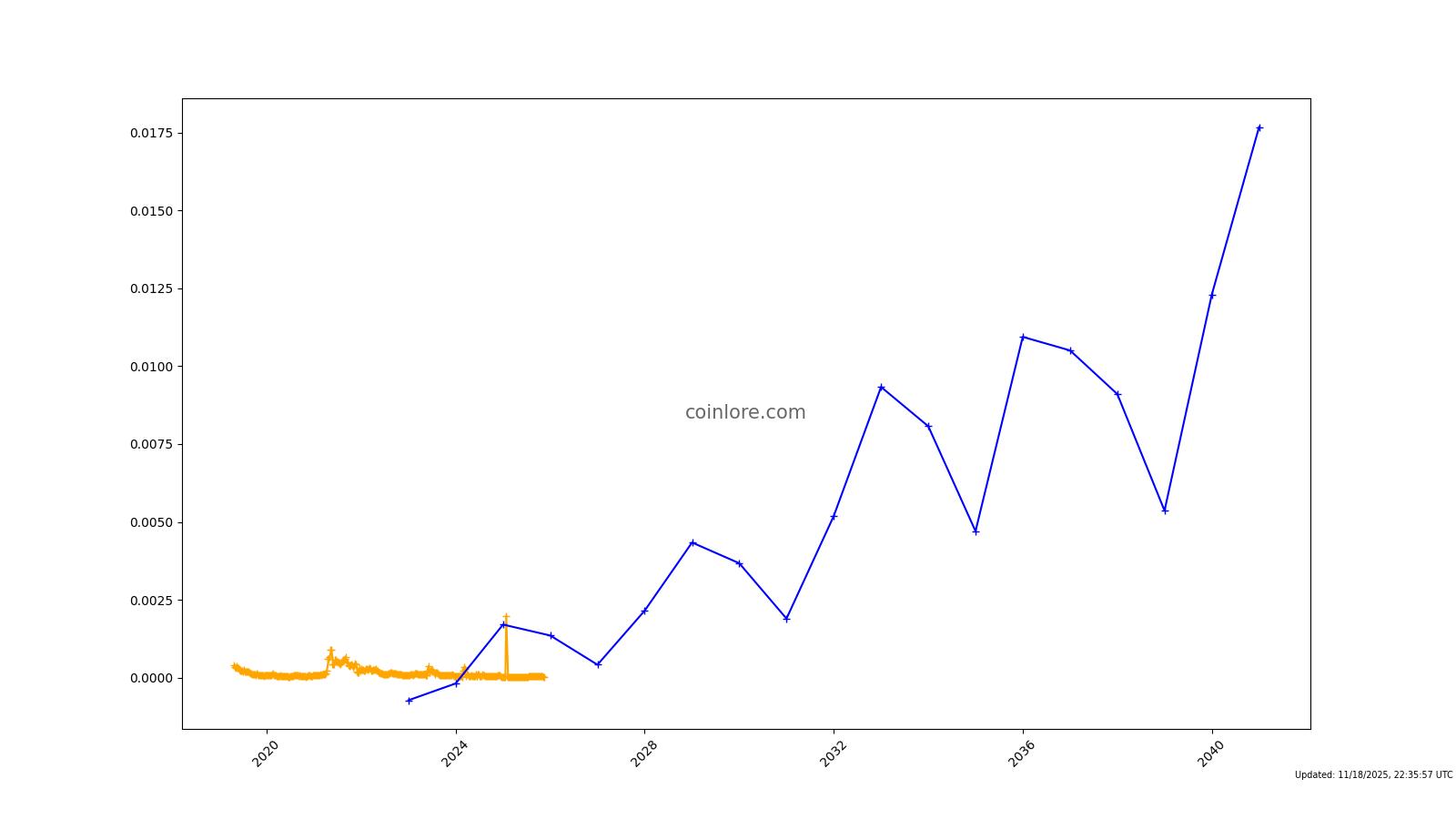 Webdollar price prediction long-term