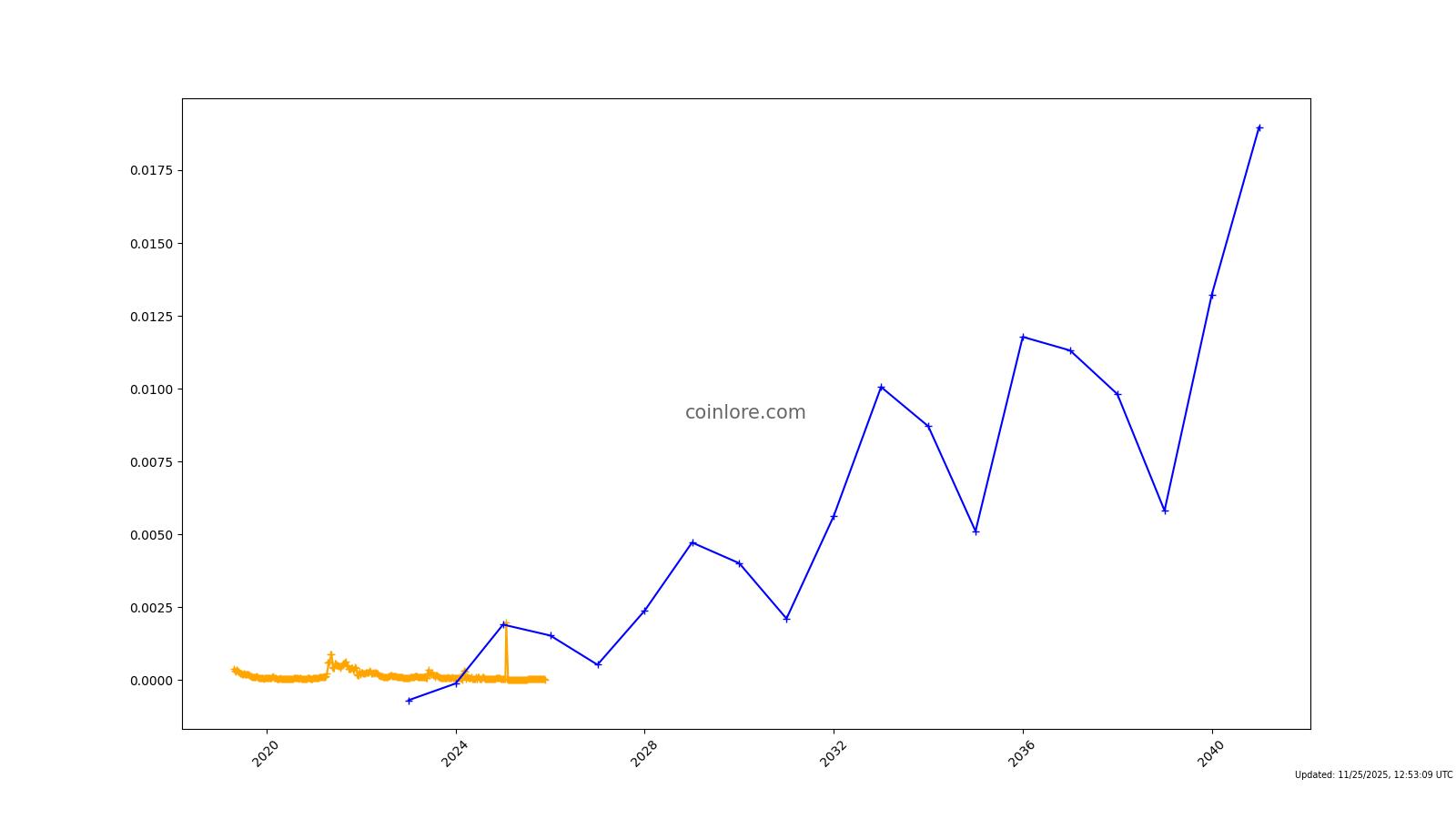 Webdollar price prediction long-term