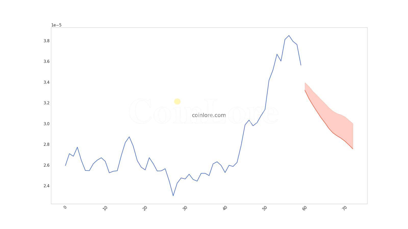 Webdollar short-term price prediction