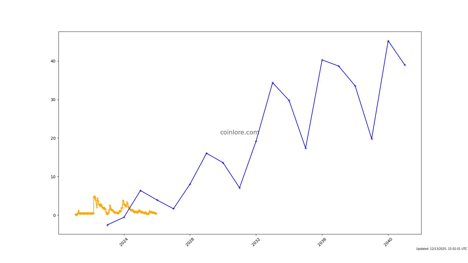 WEMIX Token долгосрочные прогноз курса
