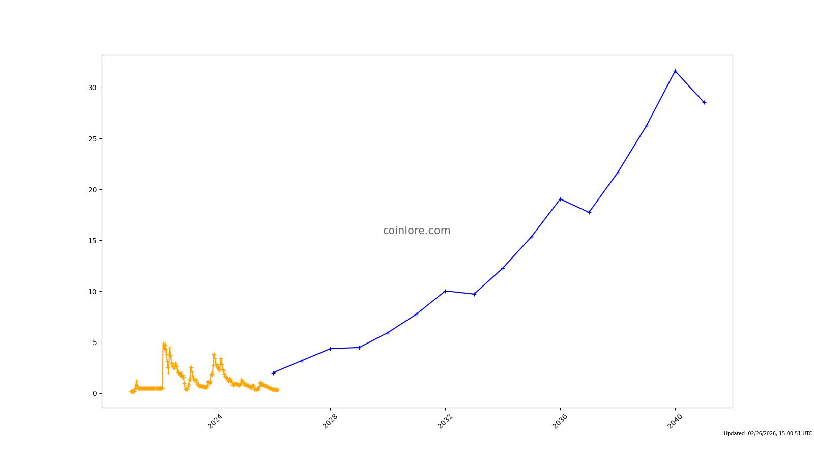 Predicción del precio de WEMIX Token a largo plazo