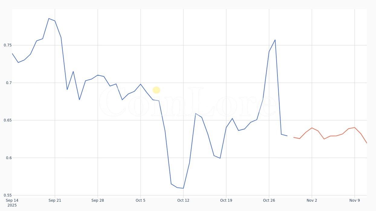 WEMIX Token краткосрочный прогноз курса