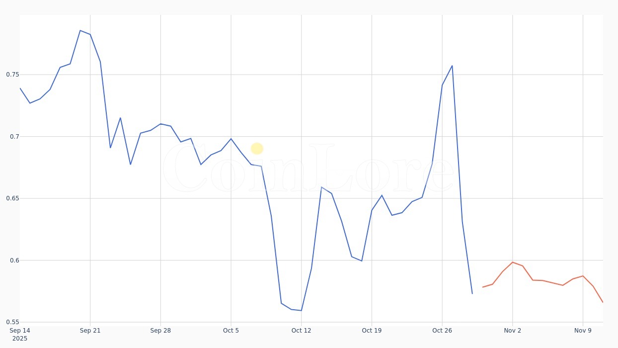WEMIX Token kısa vadeli fiyat tahmini