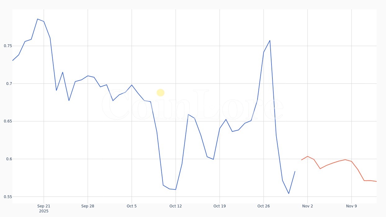 Predicción del precio a corto plazo de WEMIX Token