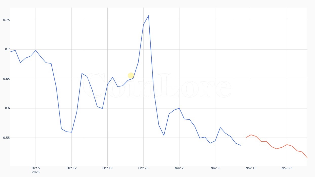 Predicción del precio a corto plazo de WEMIX Token