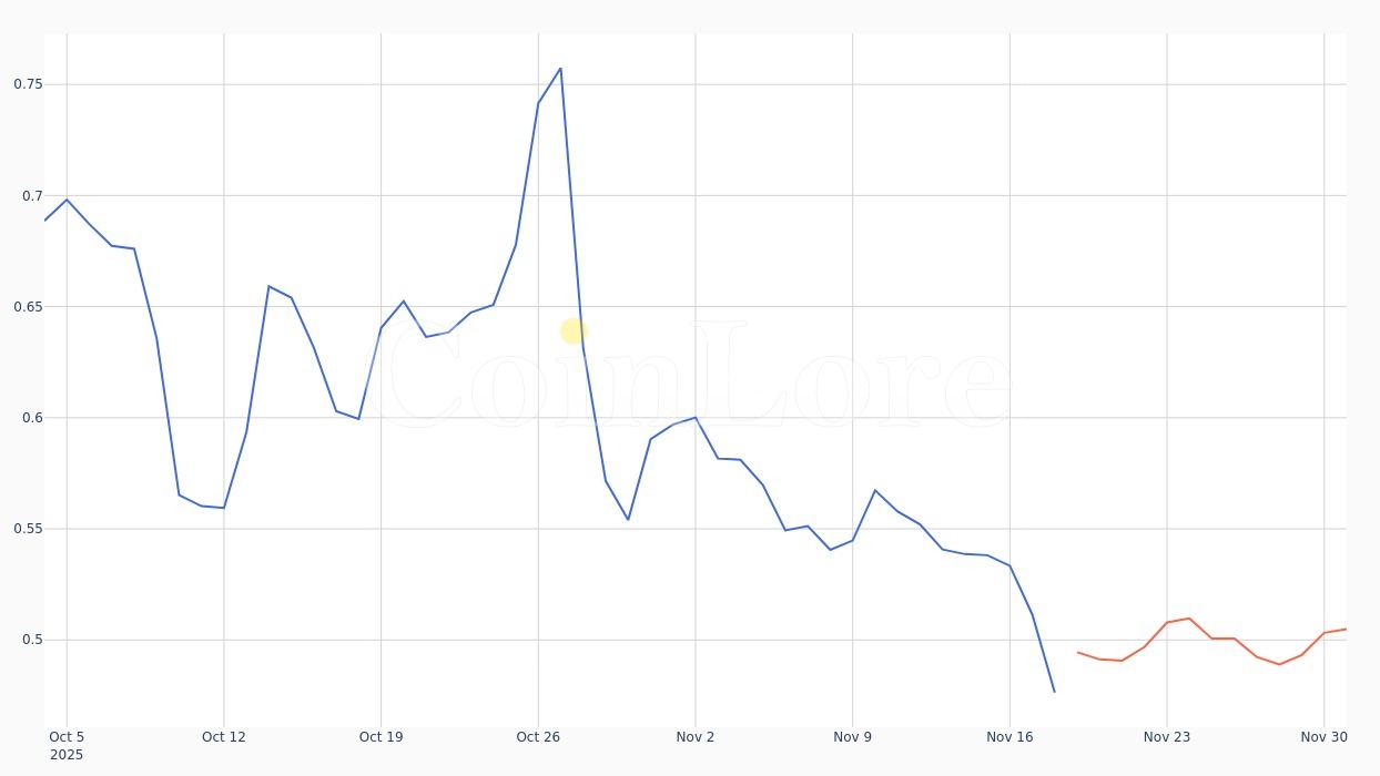 WEMIX Token short-term price prediction