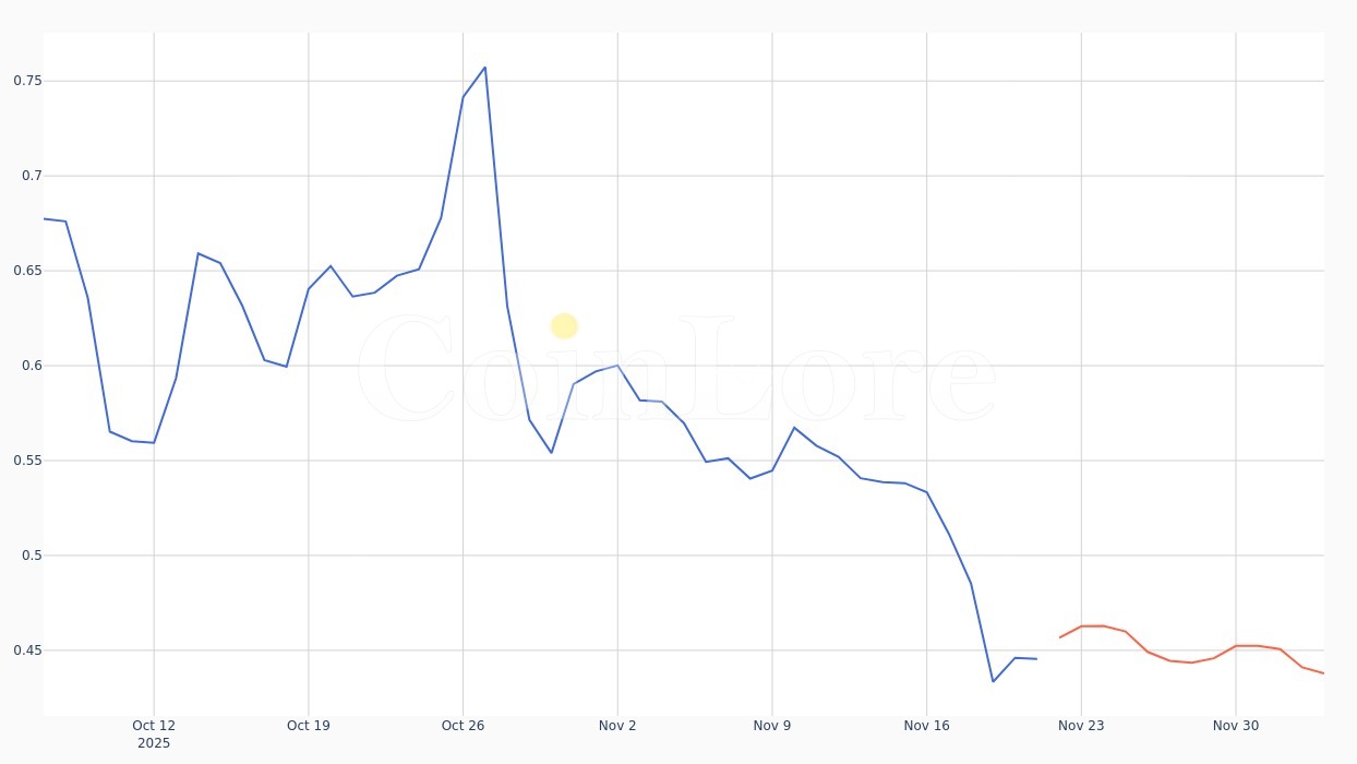 Predicción del precio a corto plazo de WEMIX Token