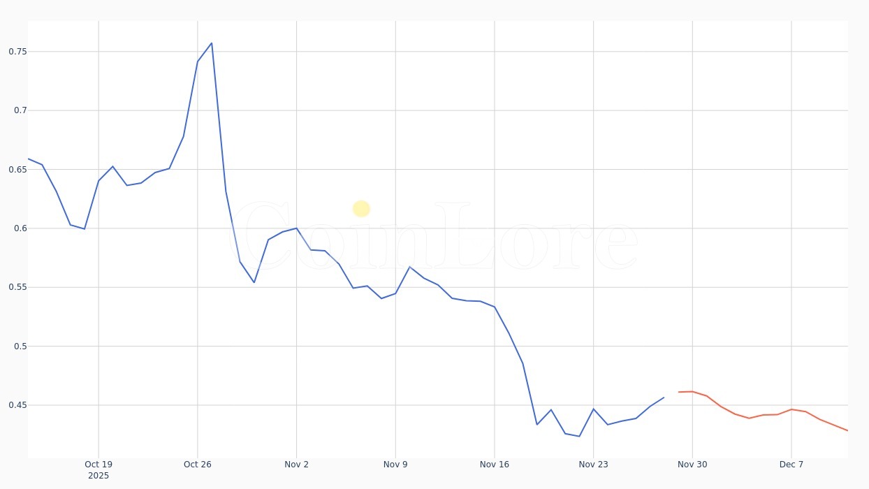 Predicción del precio a corto plazo de WEMIX Token