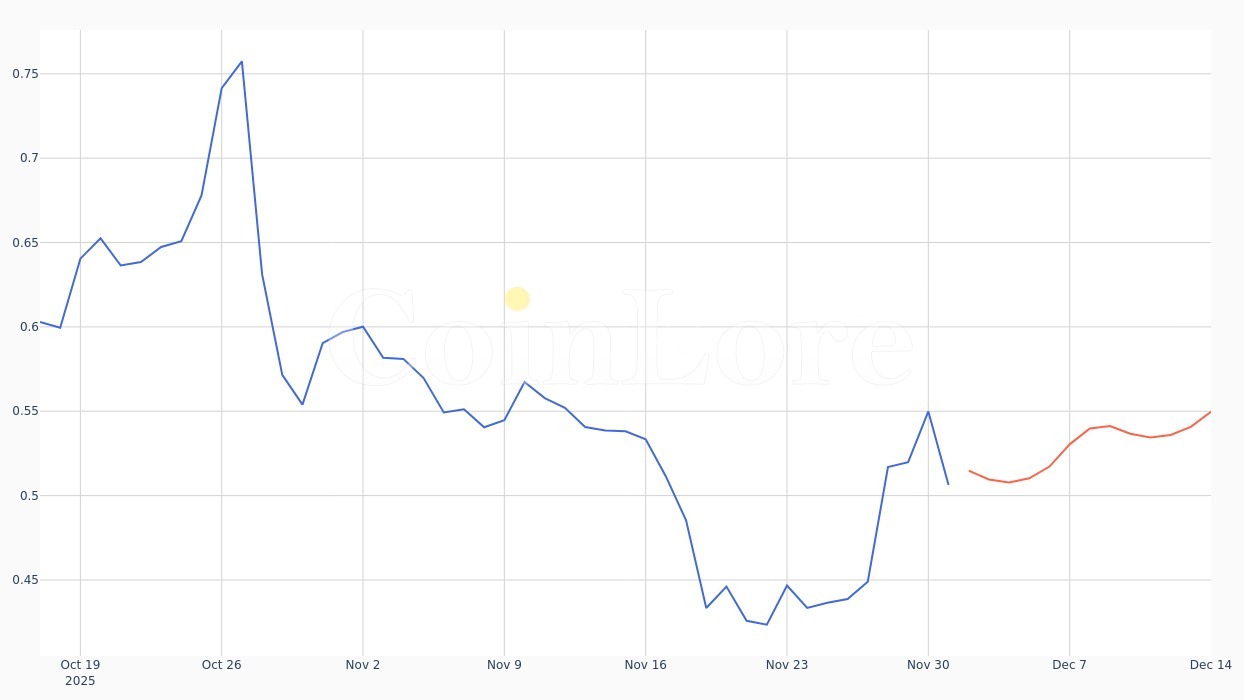 Predicción del precio a corto plazo de WEMIX Token