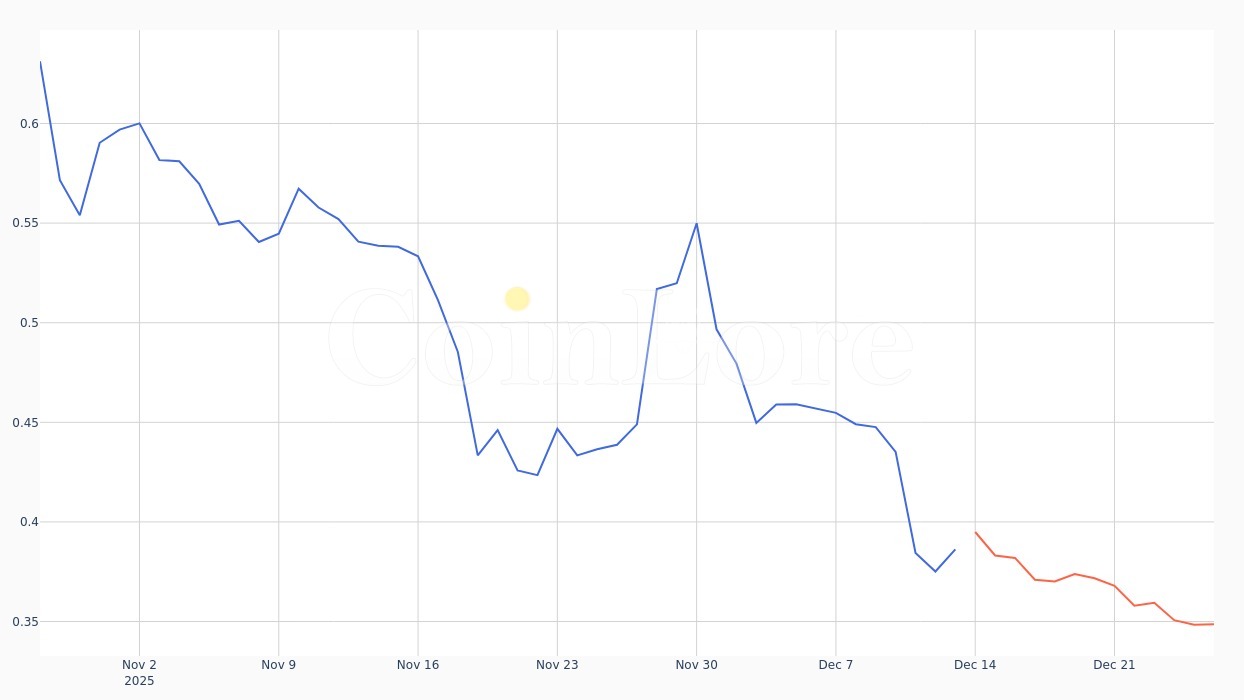 WEMIX Token kısa vadeli fiyat tahmini