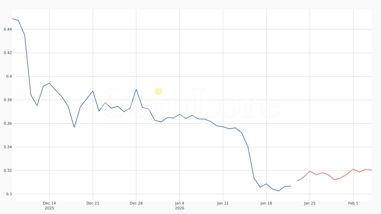 Predicción del precio a corto plazo de WEMIX Token