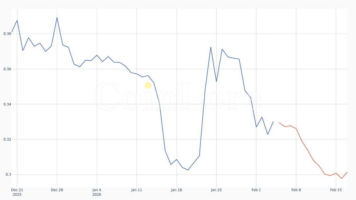 Predicción del precio a corto plazo de WEMIX Token