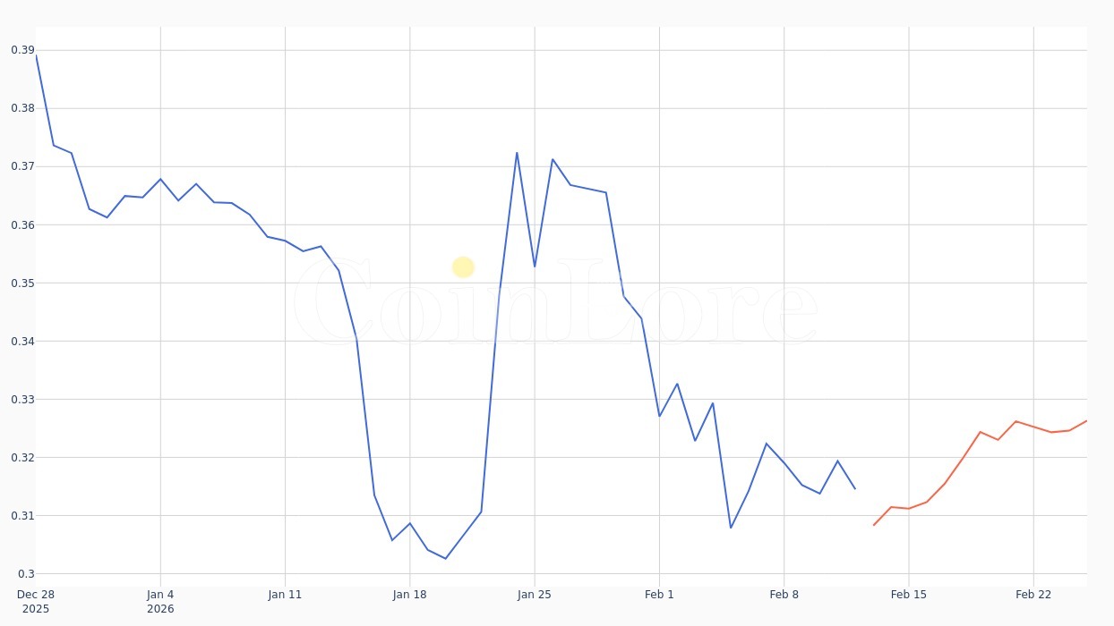 Predicción del precio a corto plazo de WEMIX Token