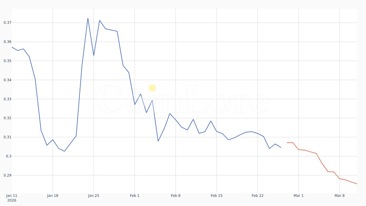 Predicción del precio a corto plazo de WEMIX Token